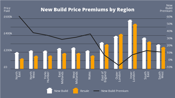 The New Build Price Premium: How Much More for a Brand New Property?